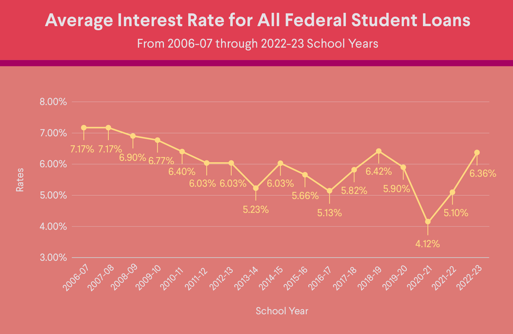 Is The Average Student Loan Interest Rate As High As You Think It Is
